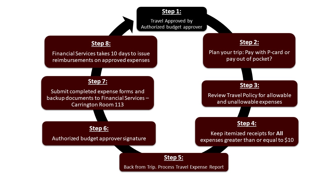 Travel Regulations - Financial Services - Missouri State